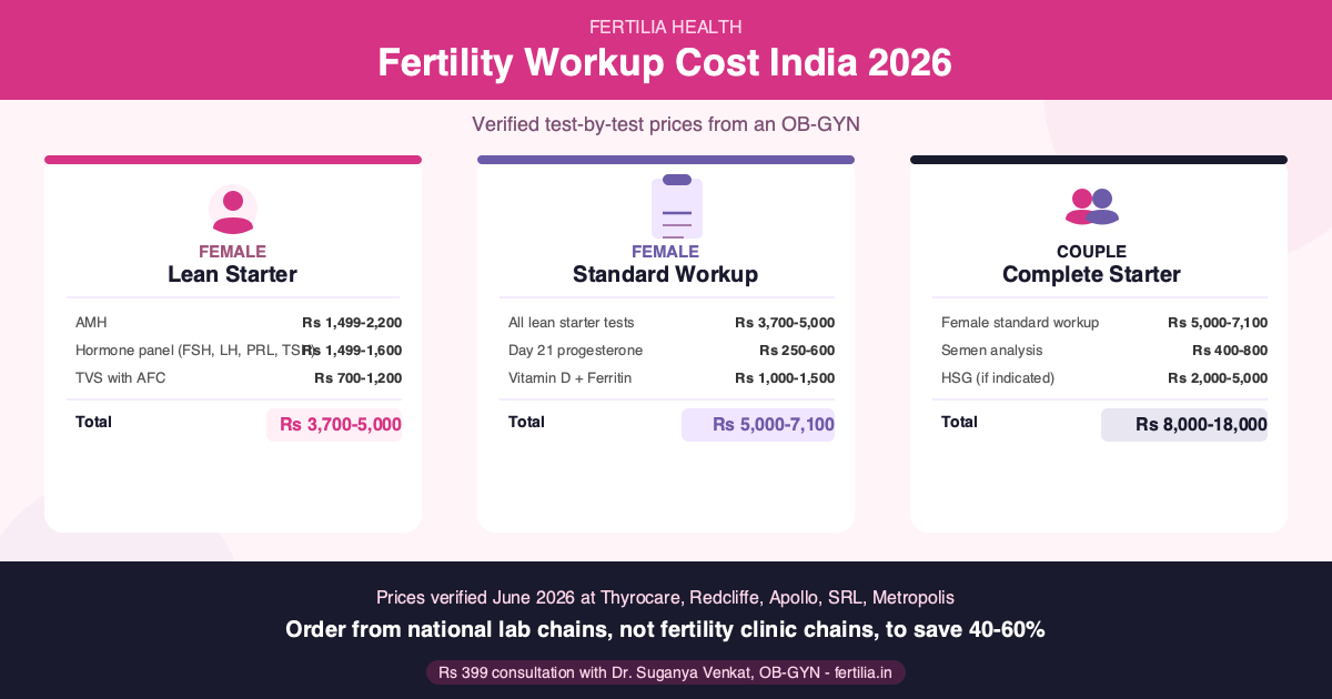 Fertility Workup Cost India 2026: What You'll Pay