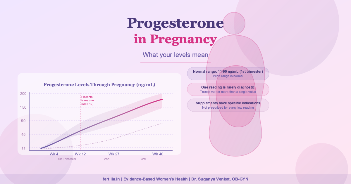 Progesterone in Pregnancy: What Your Levels Mean | Fertilia